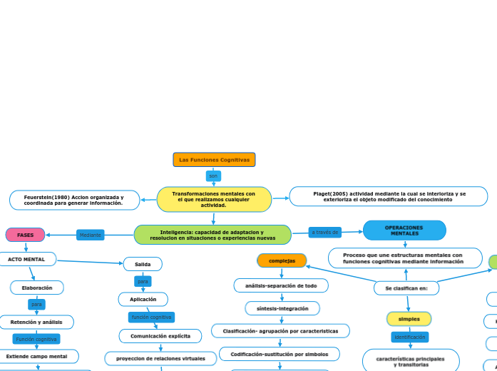 Las Funciones Cognitivas - Mind Map
